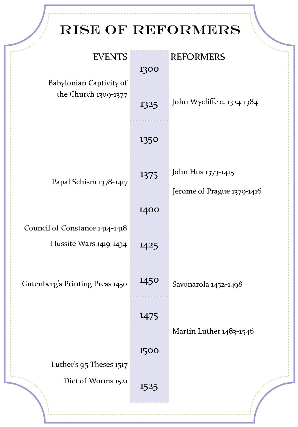 Jan Hus: Reformer, Confessor, Martyr - Timeline - Concordia Historical ...
